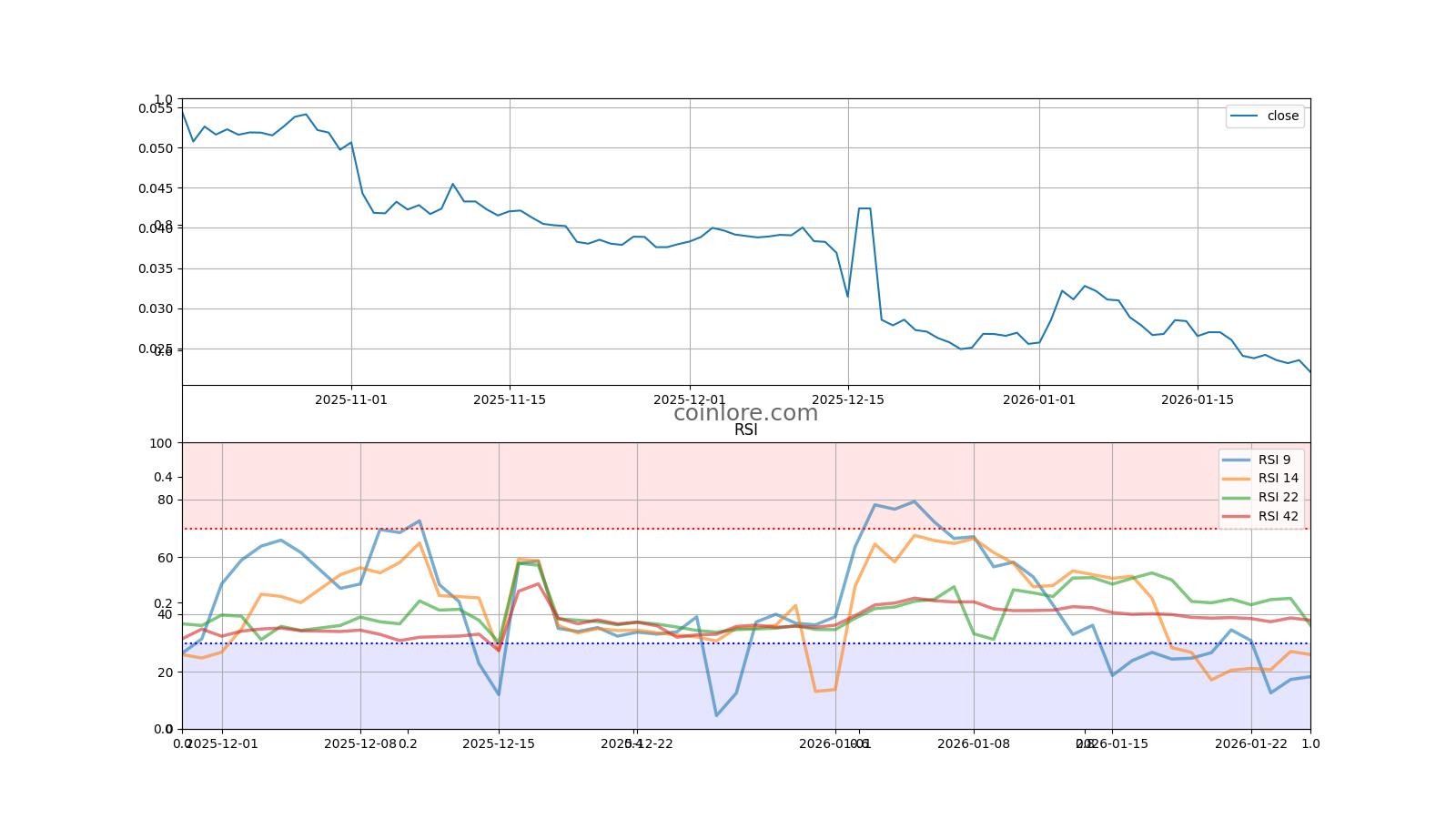 Star Atlas DAO RSI indicator