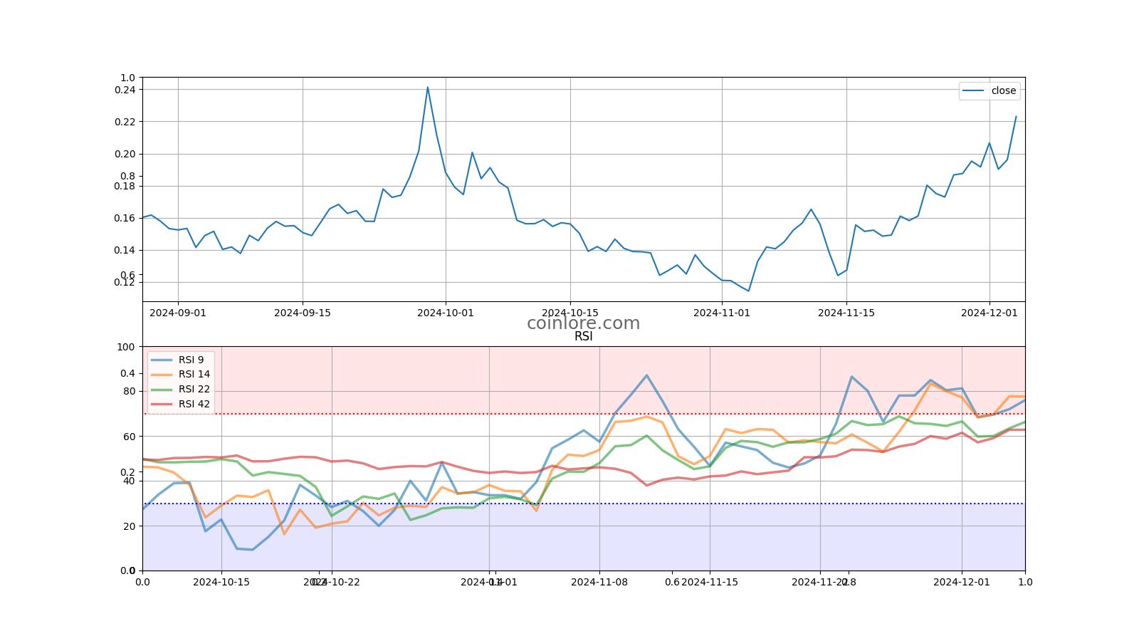 Star Atlas DAO RSI indicator