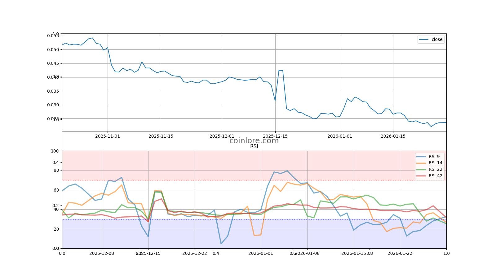 Star Atlas DAO RSI indicator
