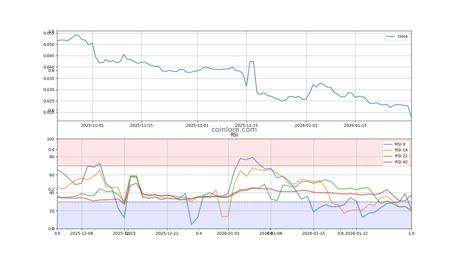 Star Atlas DAO RSI indicator