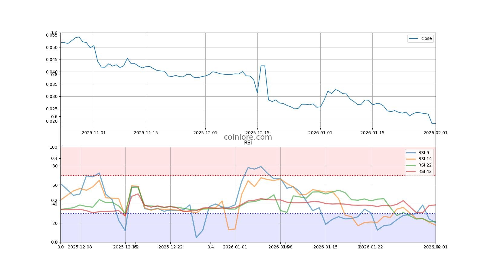 Star Atlas DAO RSI indicator