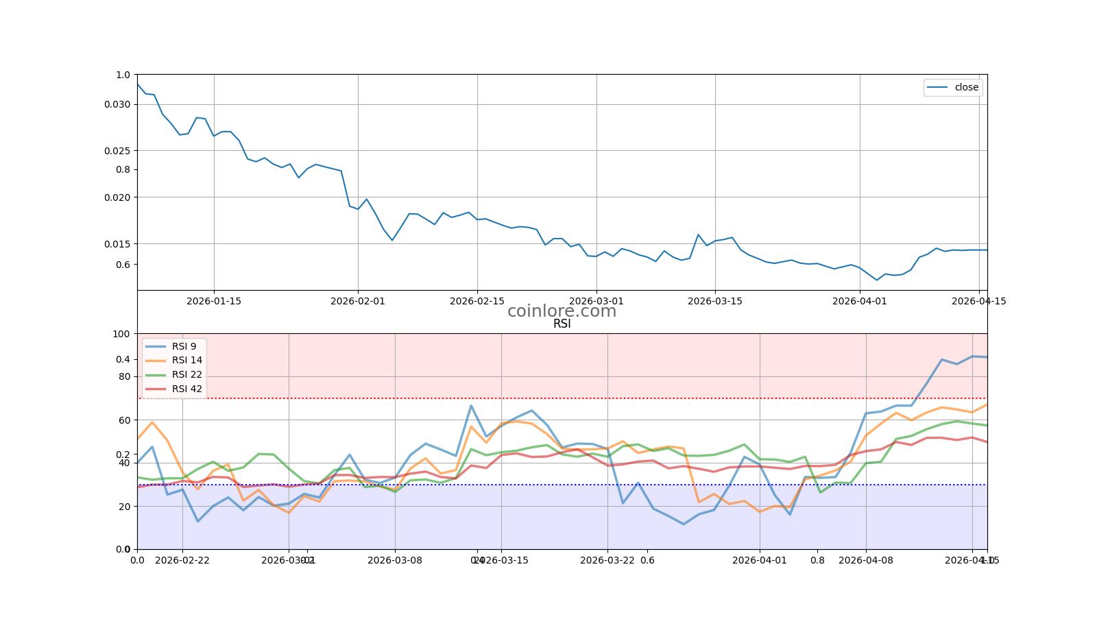 Star Atlas DAO RSI indicator