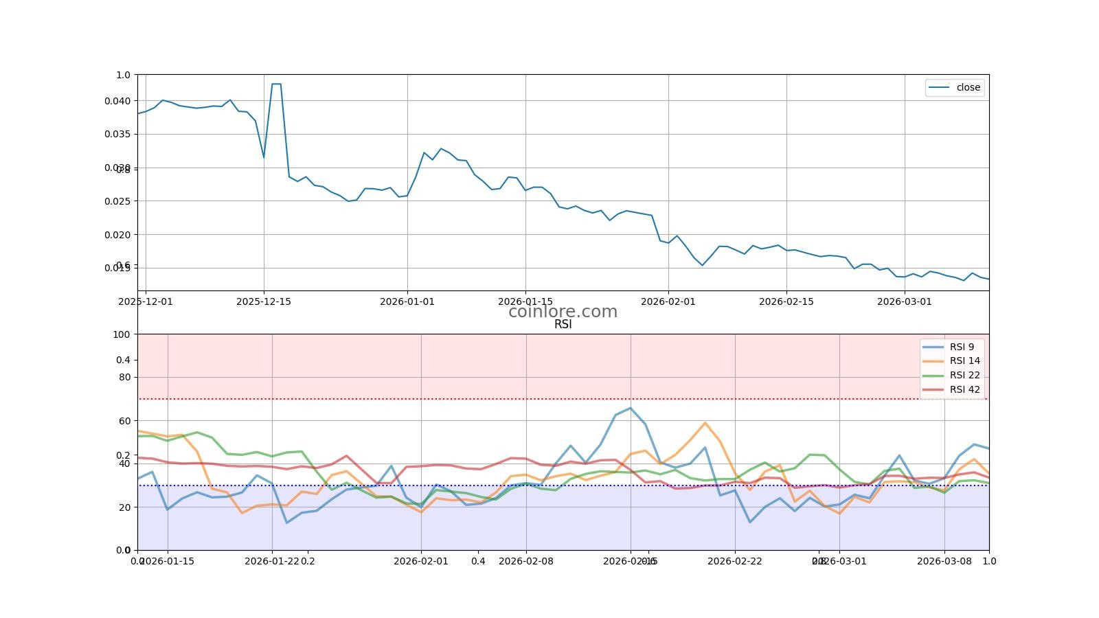 Star Atlas DAO RSI indicator