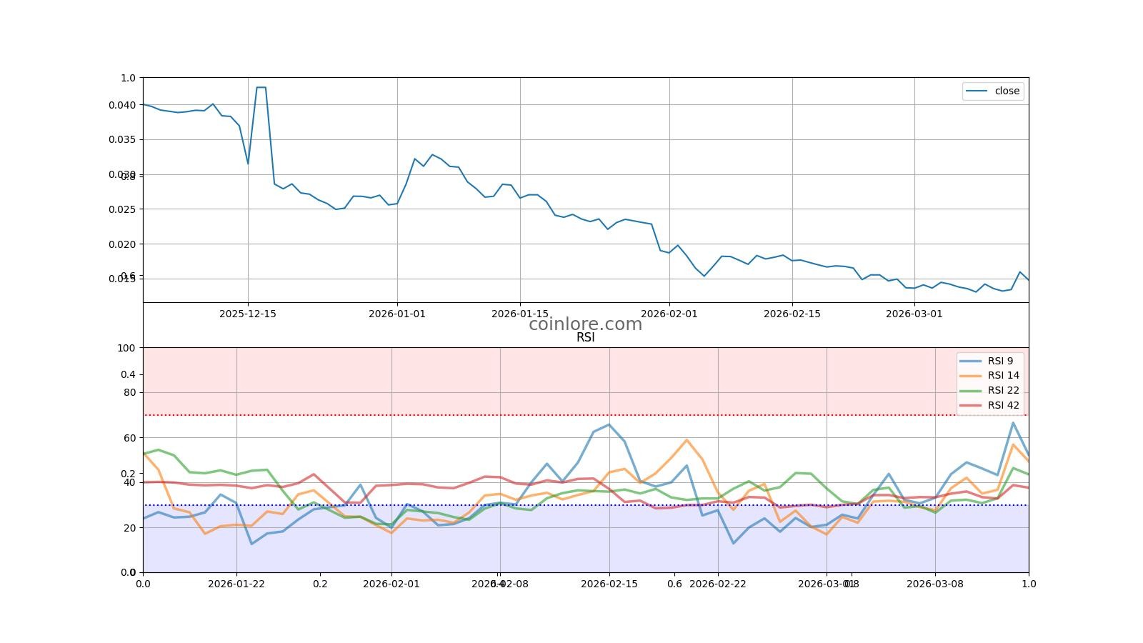 Star Atlas DAO RSI indicator