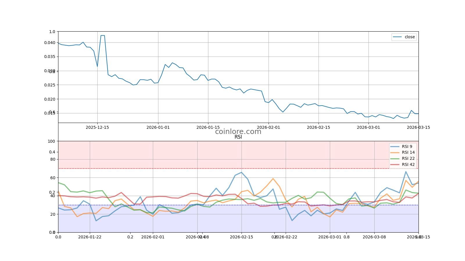 Star Atlas DAO RSI indicator