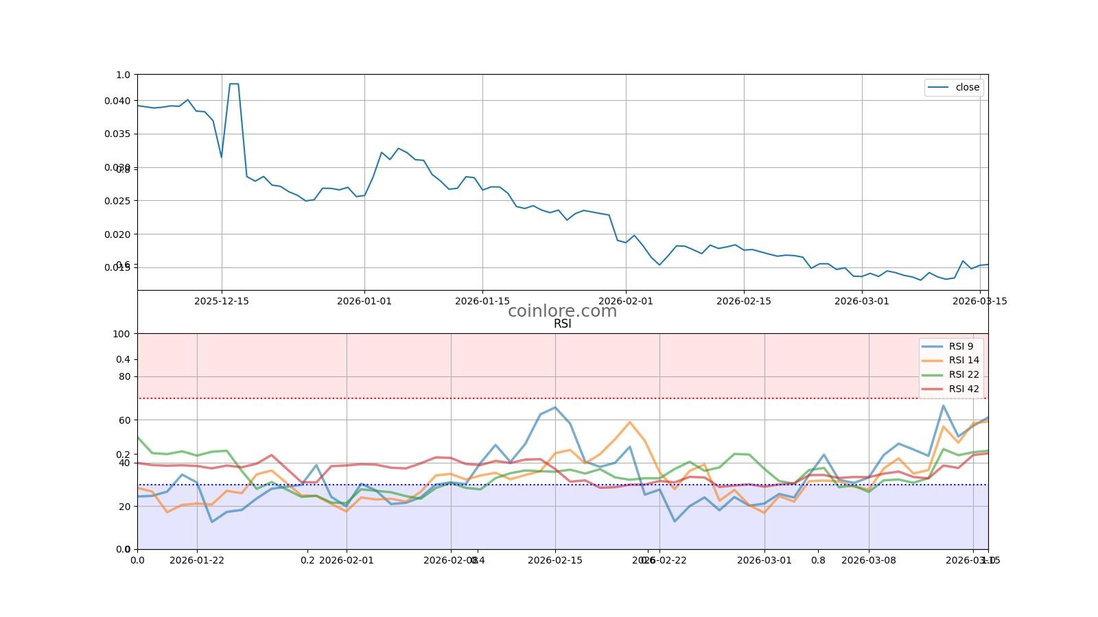 Star Atlas DAO RSI indicator