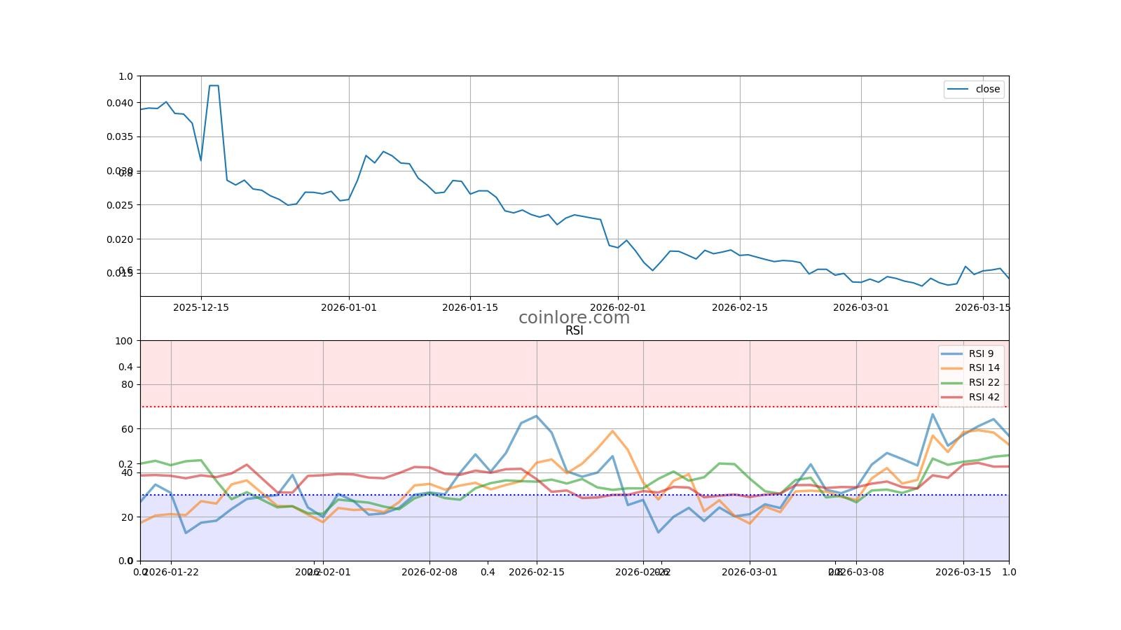 Star Atlas DAO RSI indicator