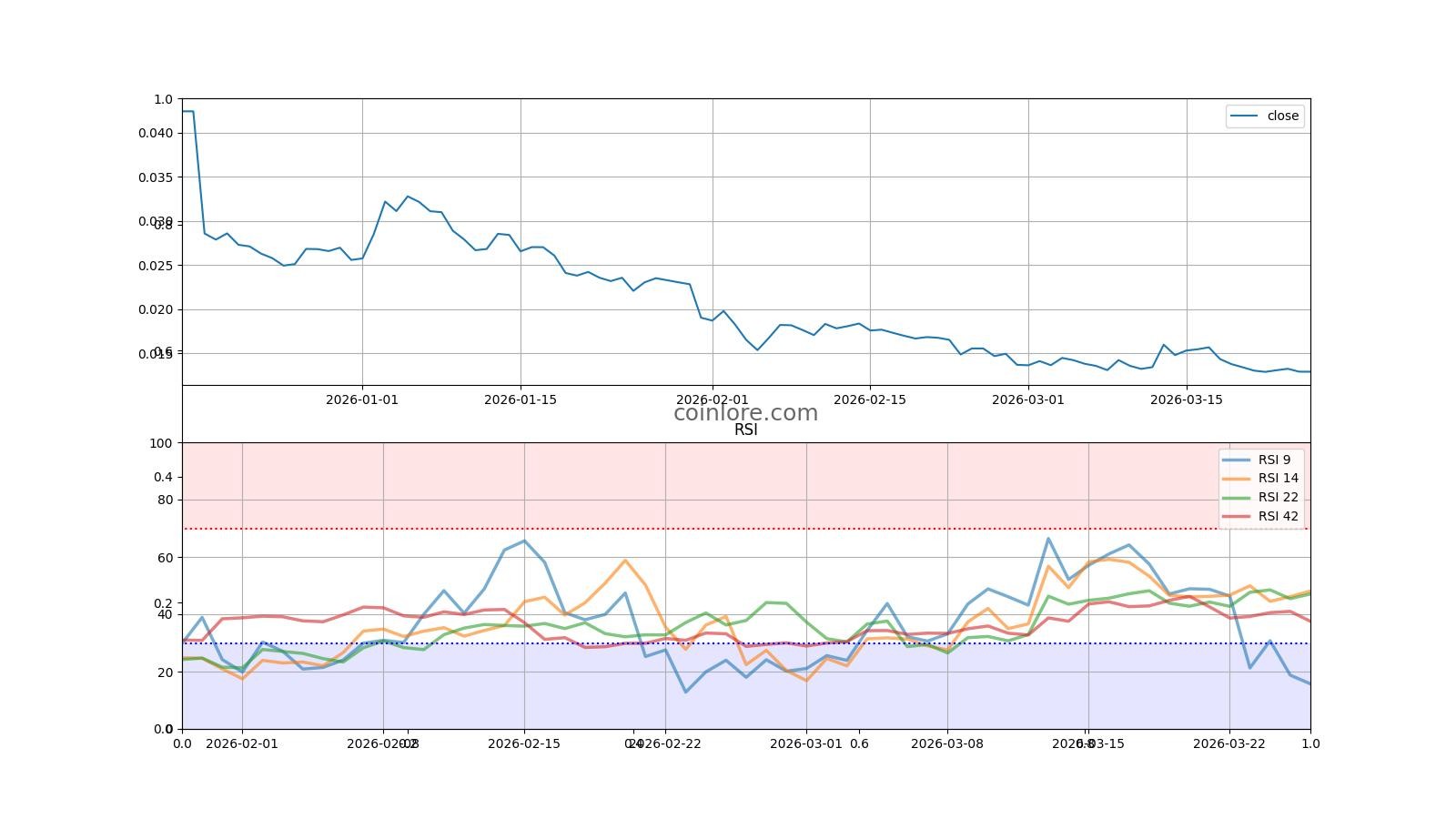Star Atlas DAO RSI indicator