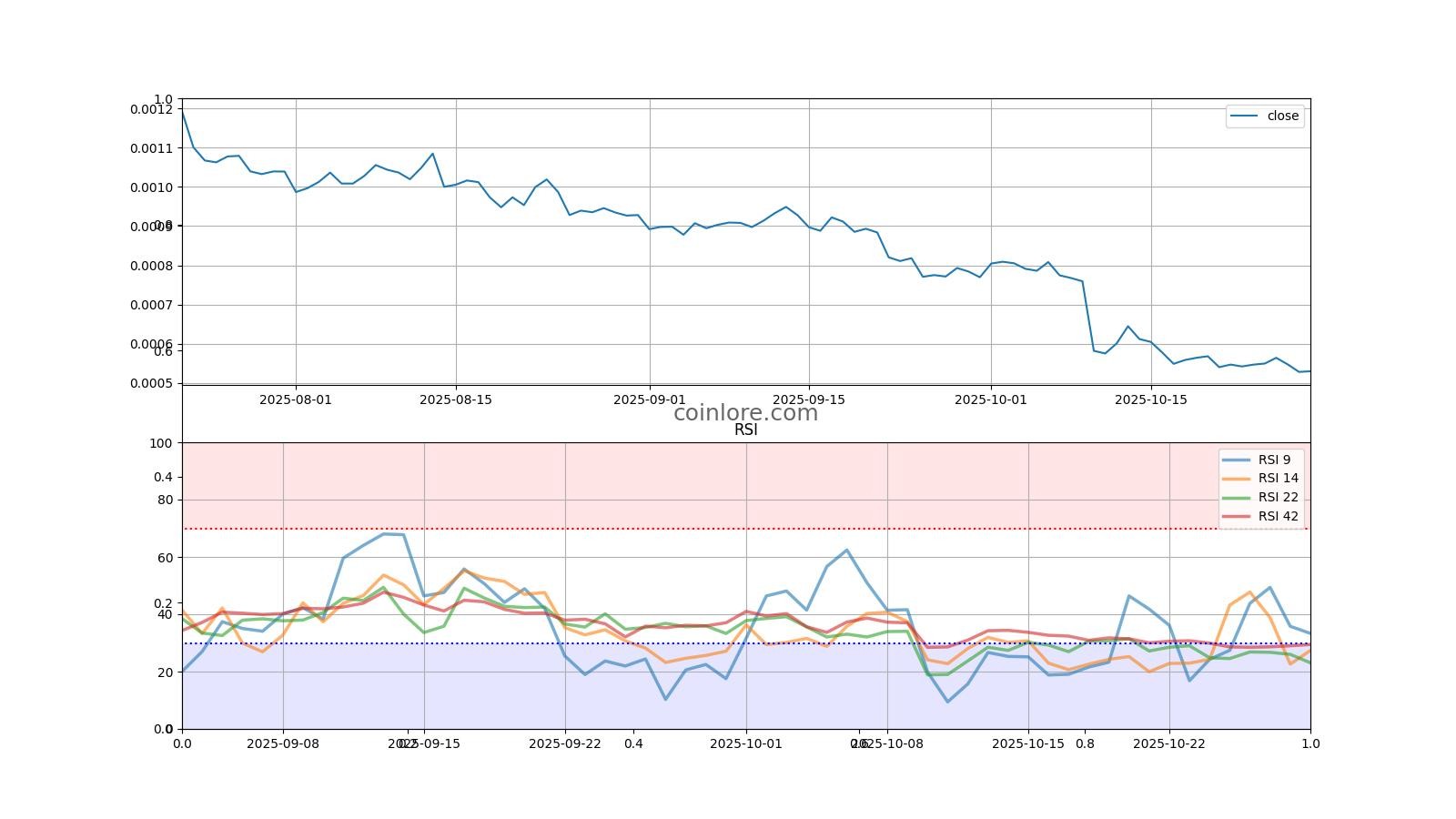 Star Atlas RSI indicator