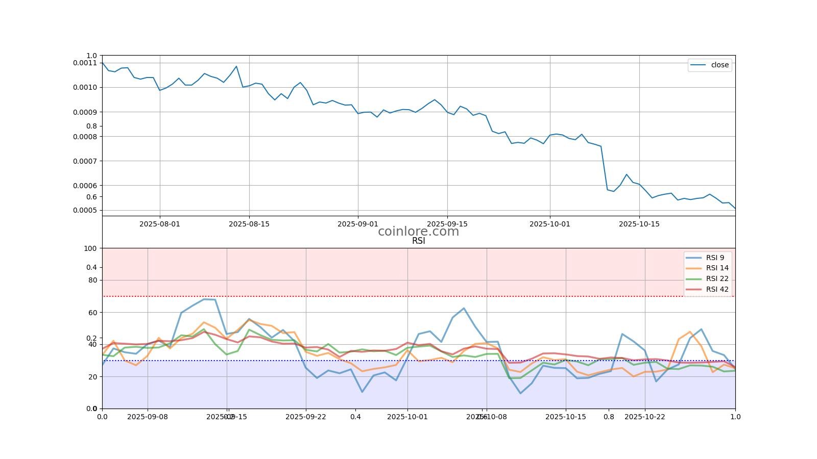 Star Atlas RSI indicator