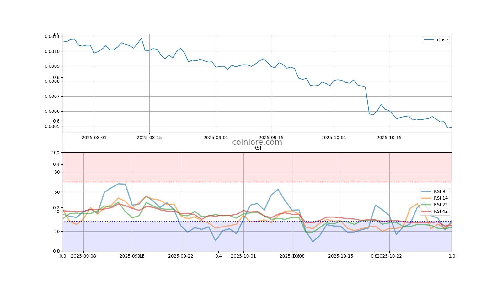 Star Atlas RSI indicator