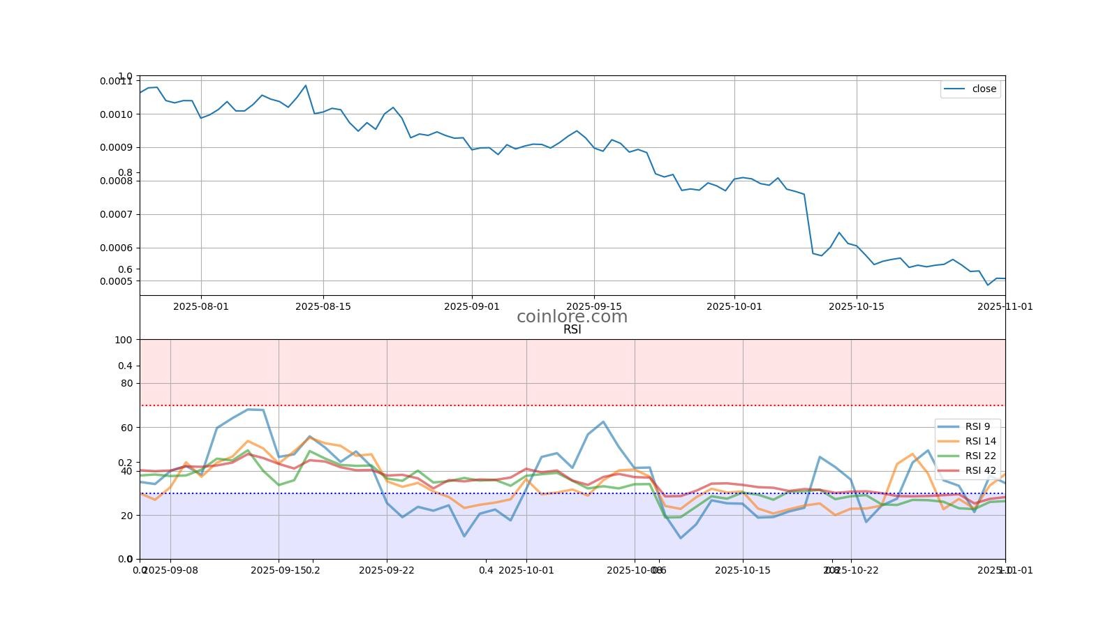 Star Atlas RSI indicator