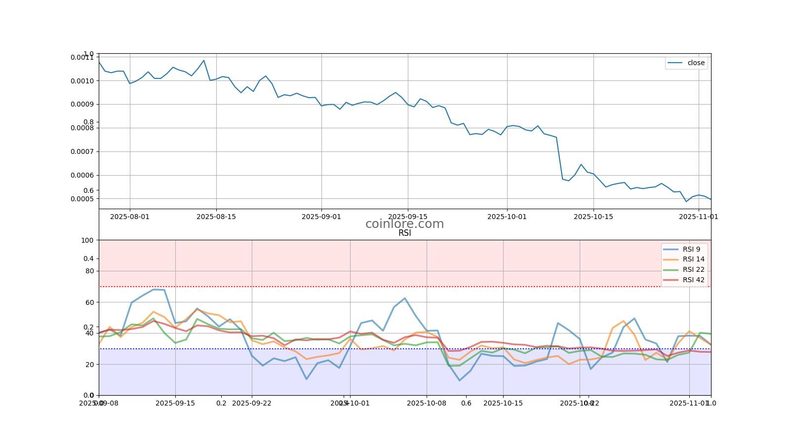 Star Atlas RSI indicator