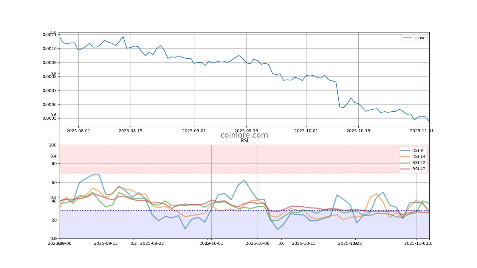 Star Atlas RSI indicator