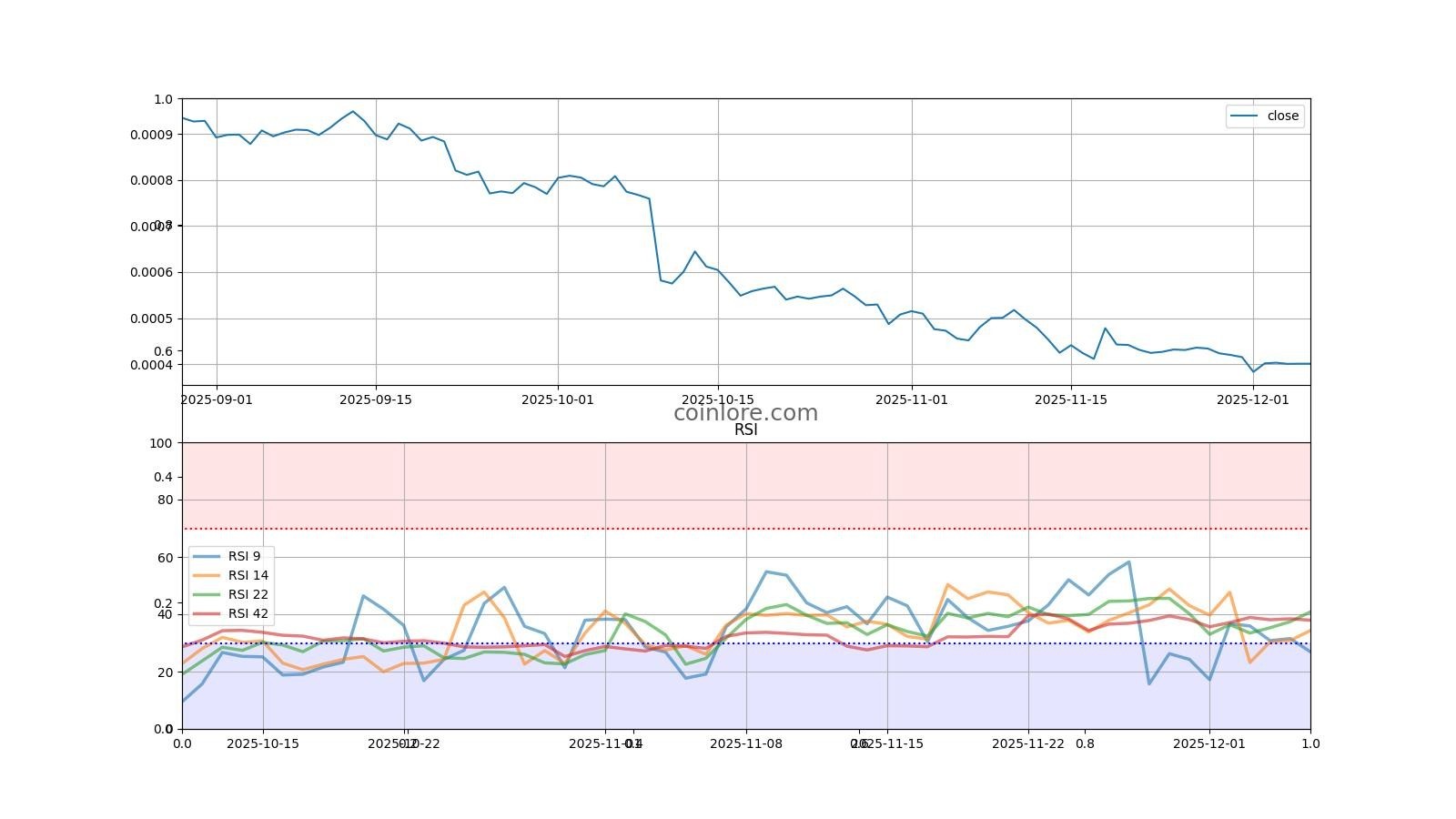 Star Atlas RSI indicator