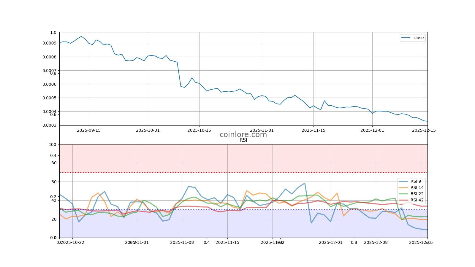 Star Atlas RSI indicator