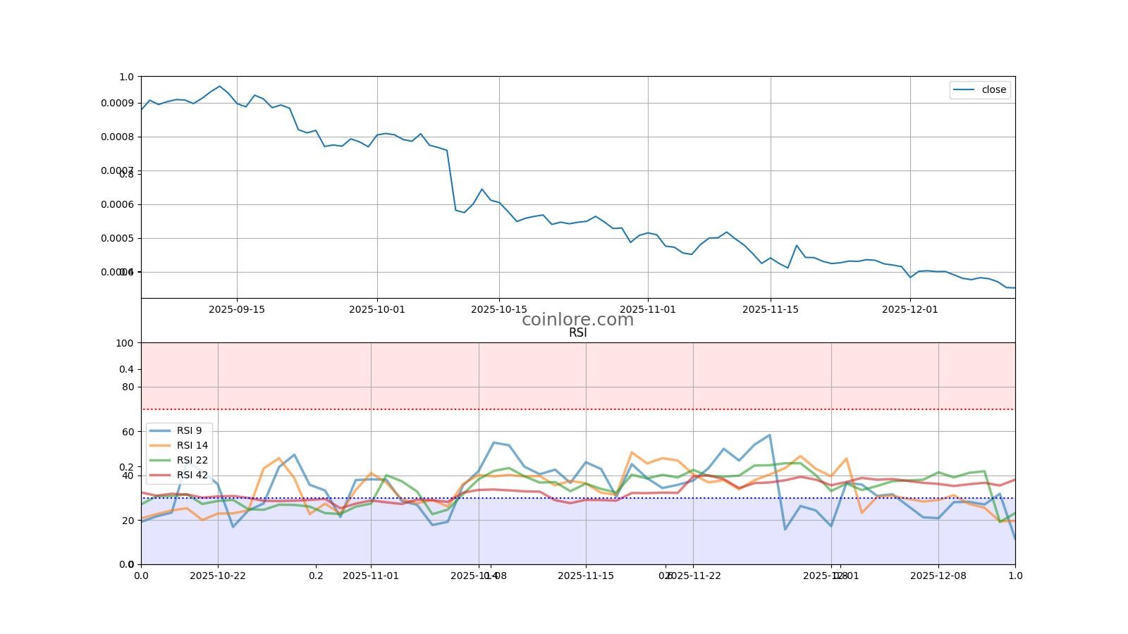 Star Atlas RSI indicator