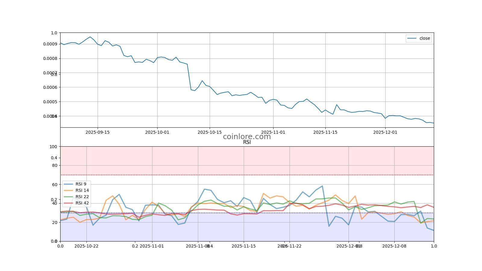Star Atlas RSI indicator