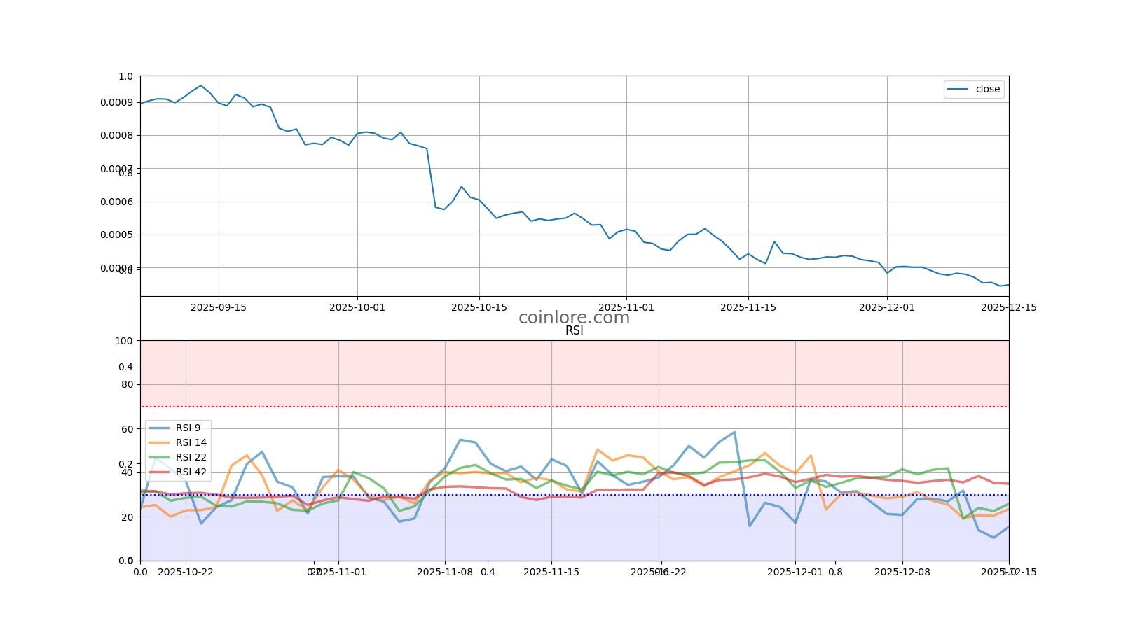 Star Atlas RSI indicator