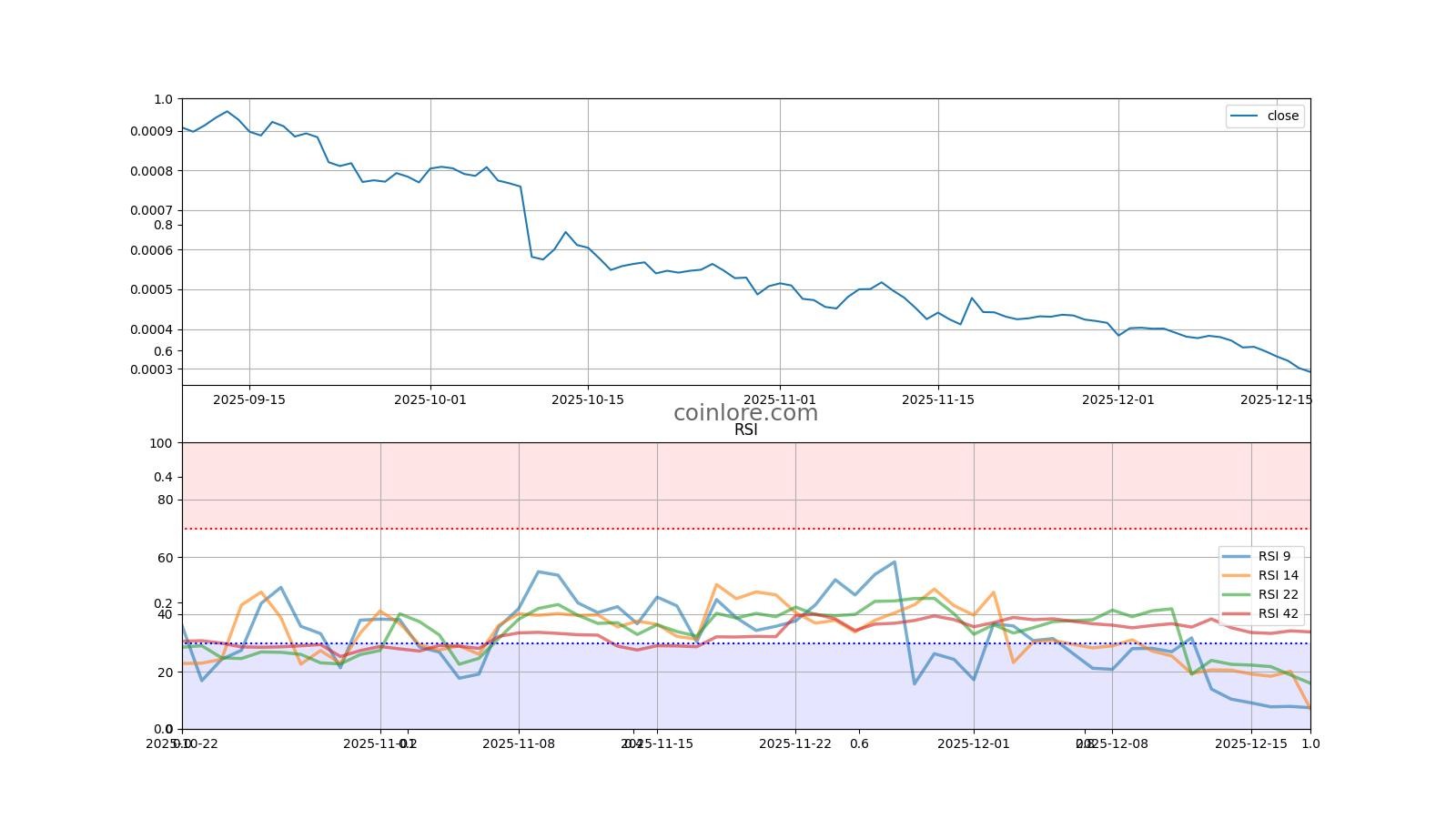 Star Atlas RSI indicator