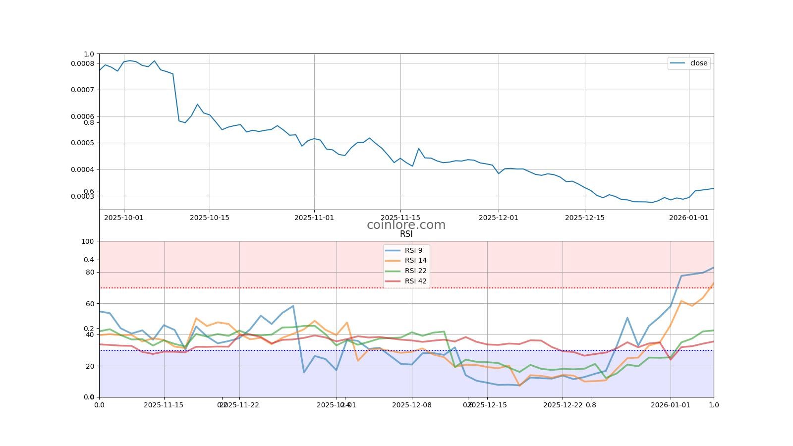 Star Atlas RSI indicator