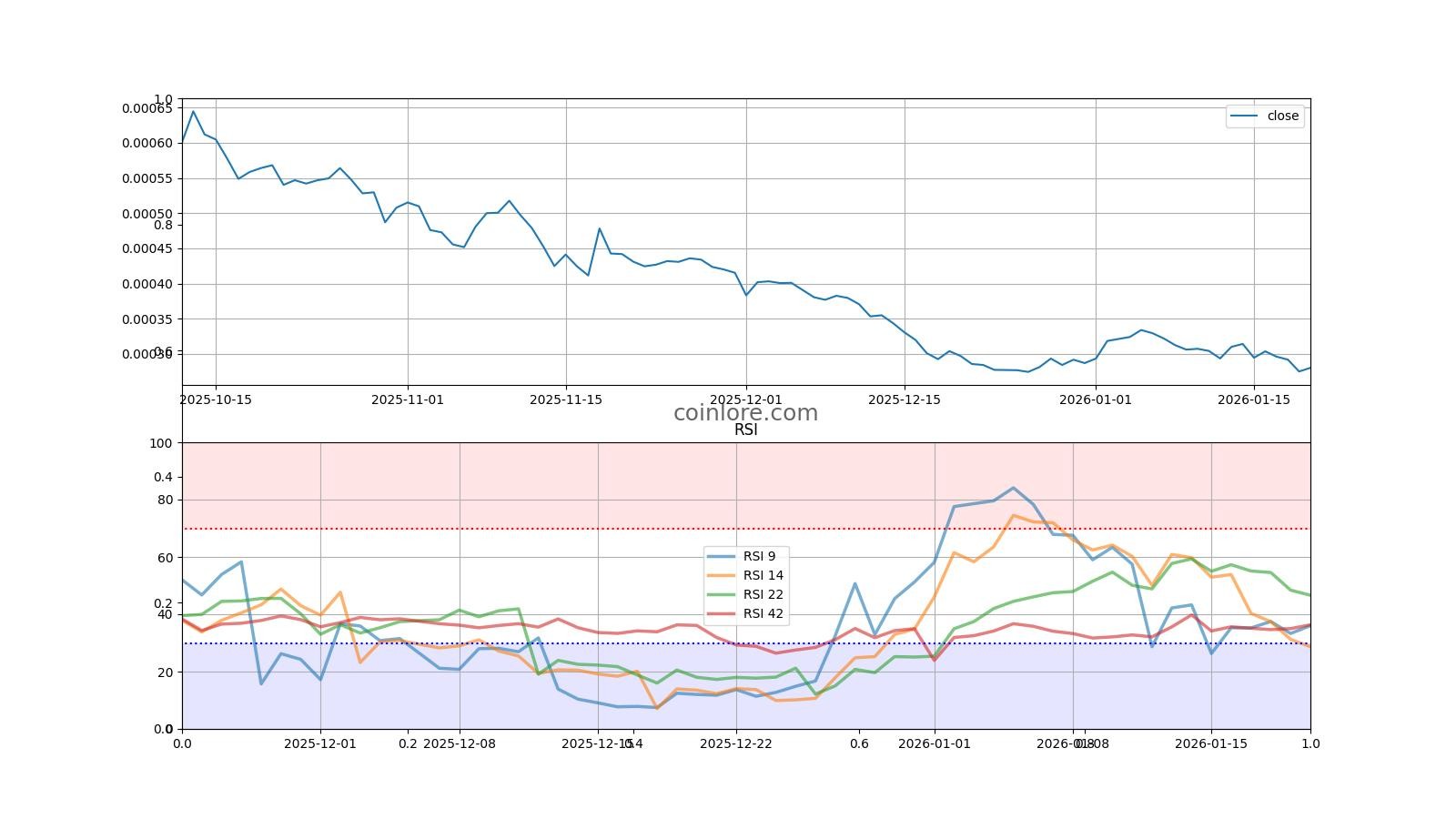 Star Atlas RSI indicator