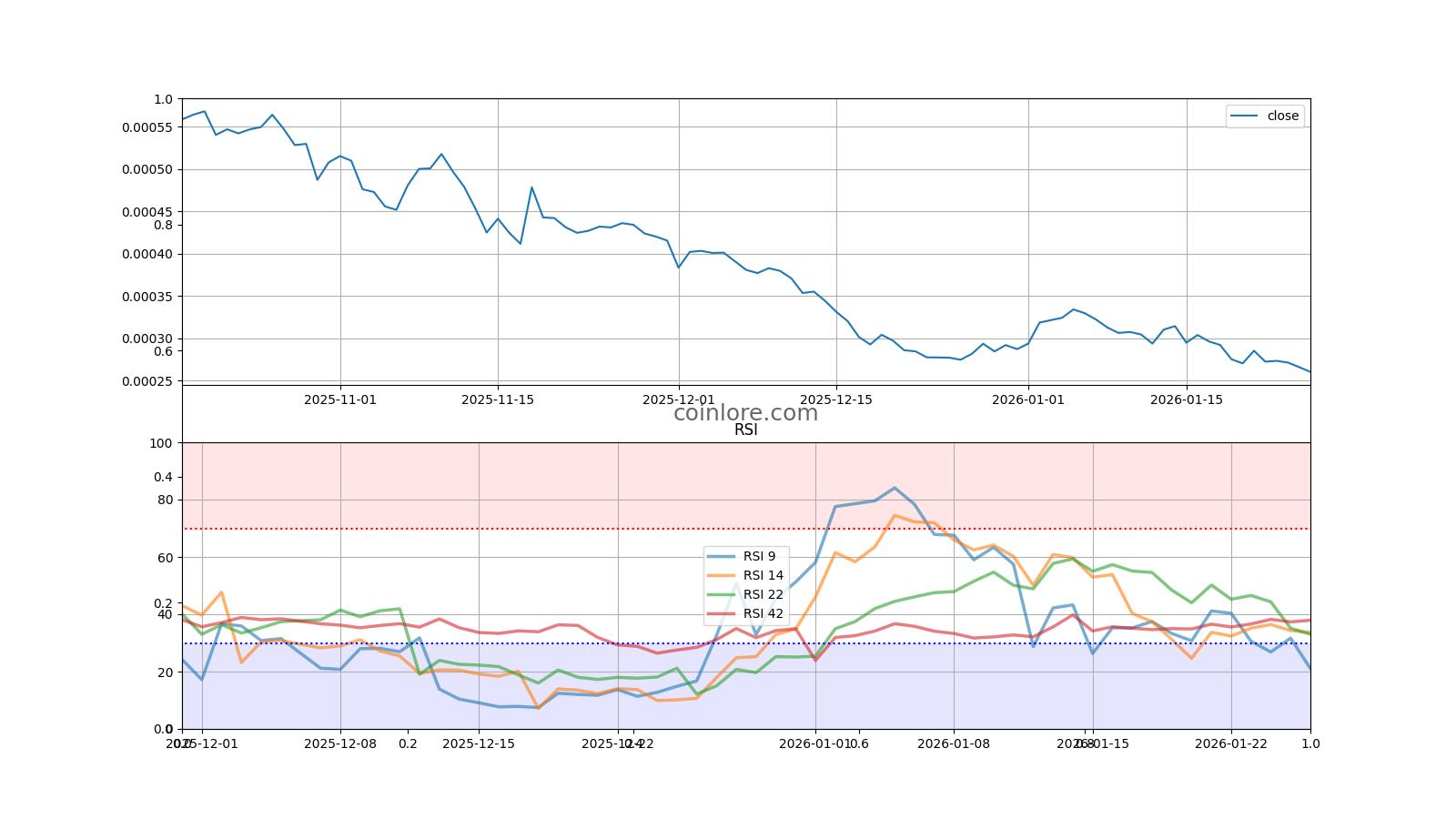 Star Atlas RSI indicator
