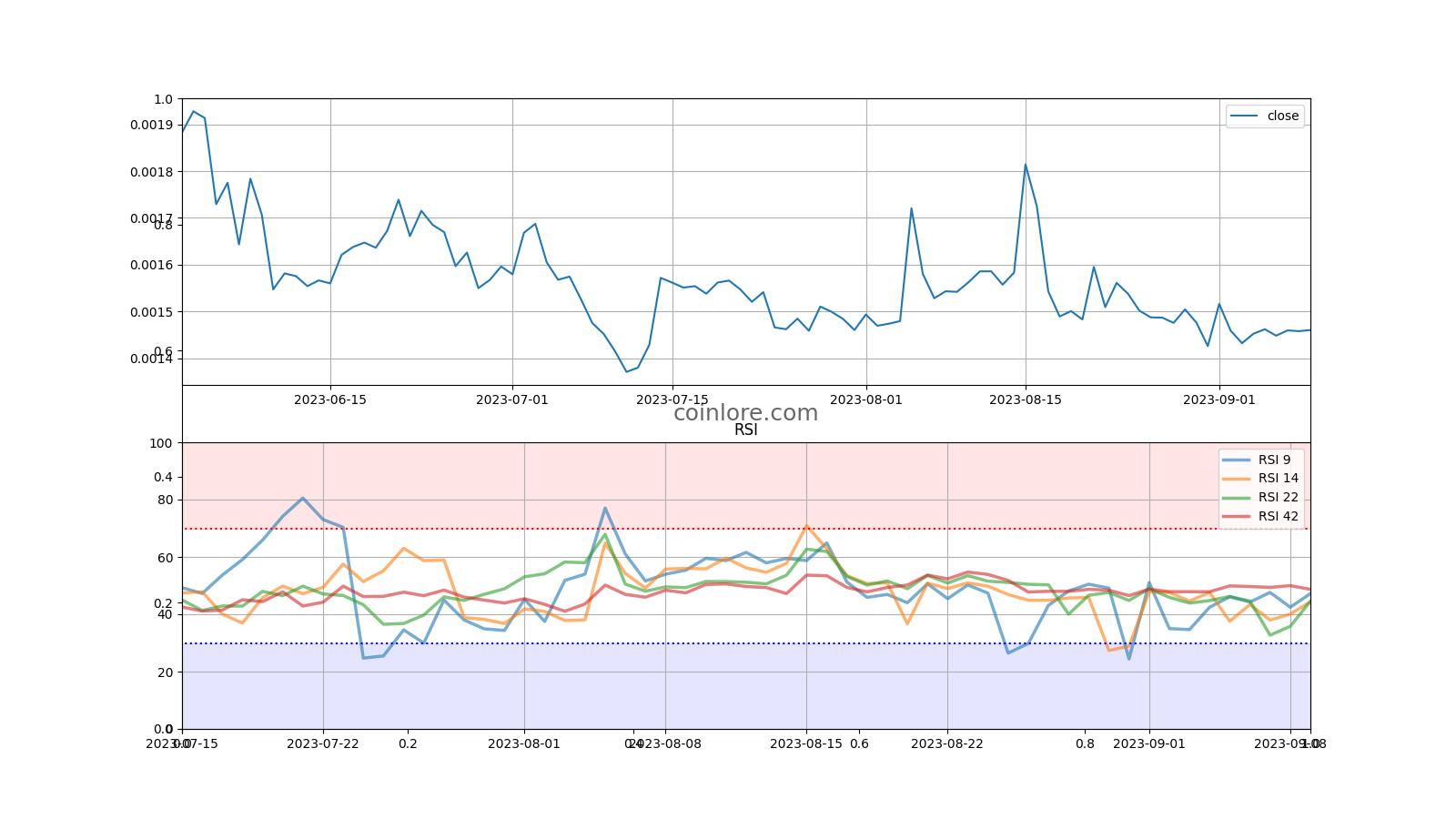 Star Atlas RSI indicator