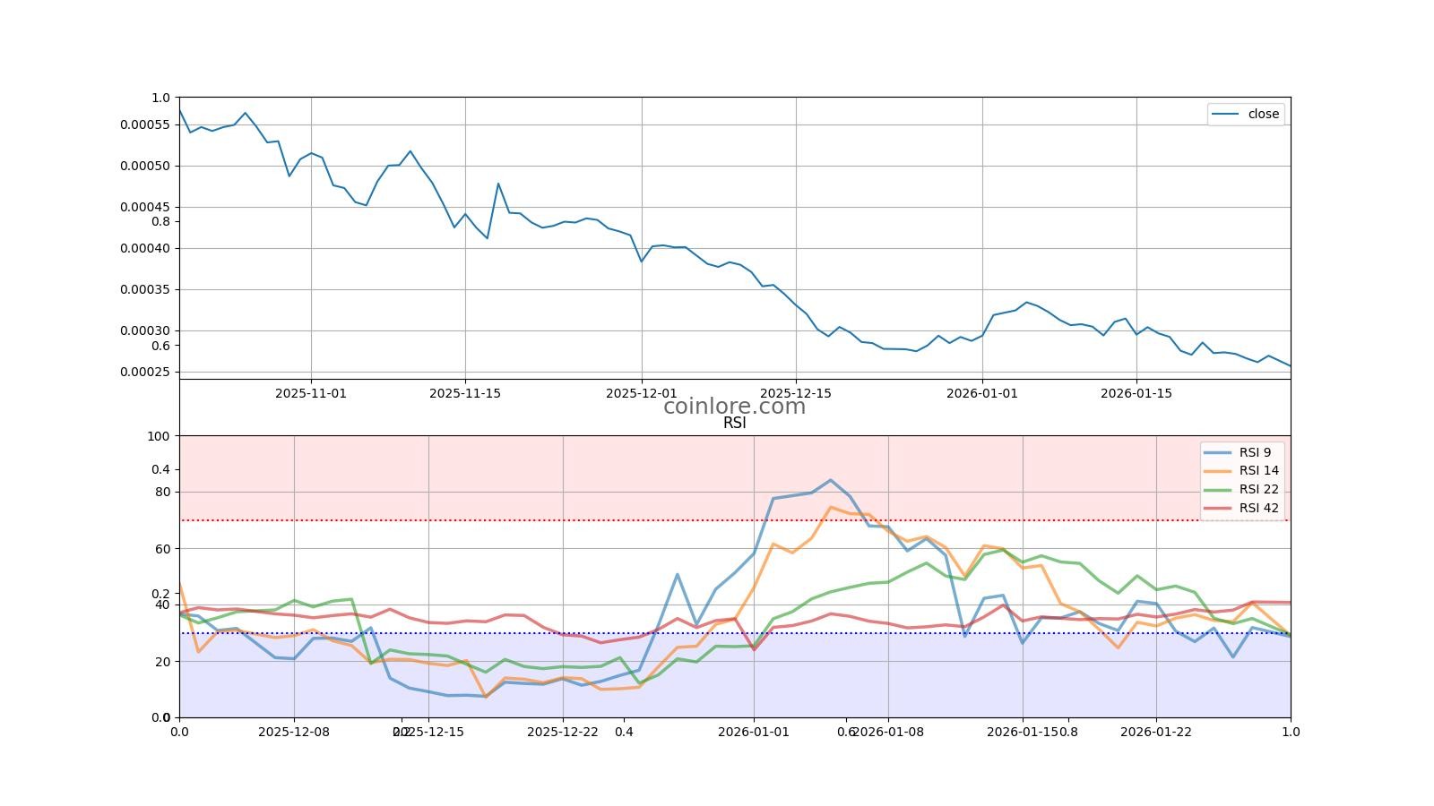 Star Atlas RSI indicator