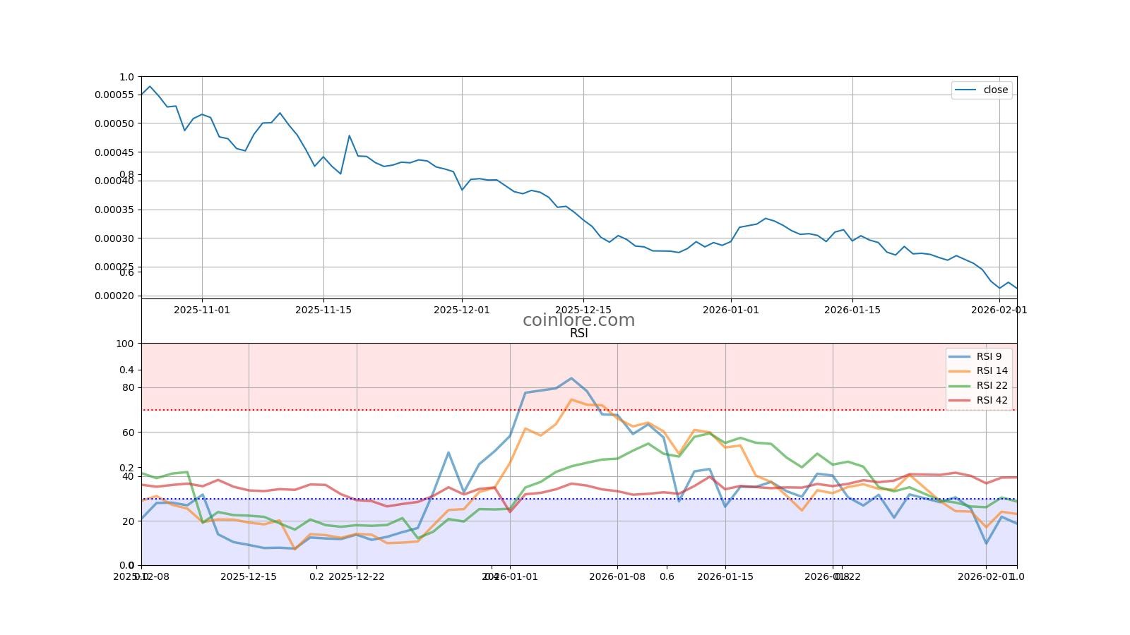 Star Atlas RSI indicator