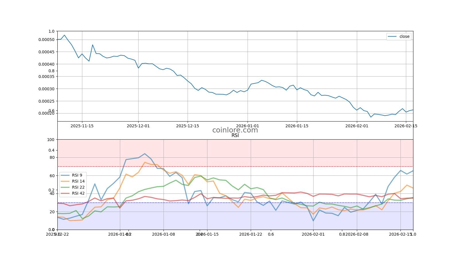 Star Atlas RSI indicator