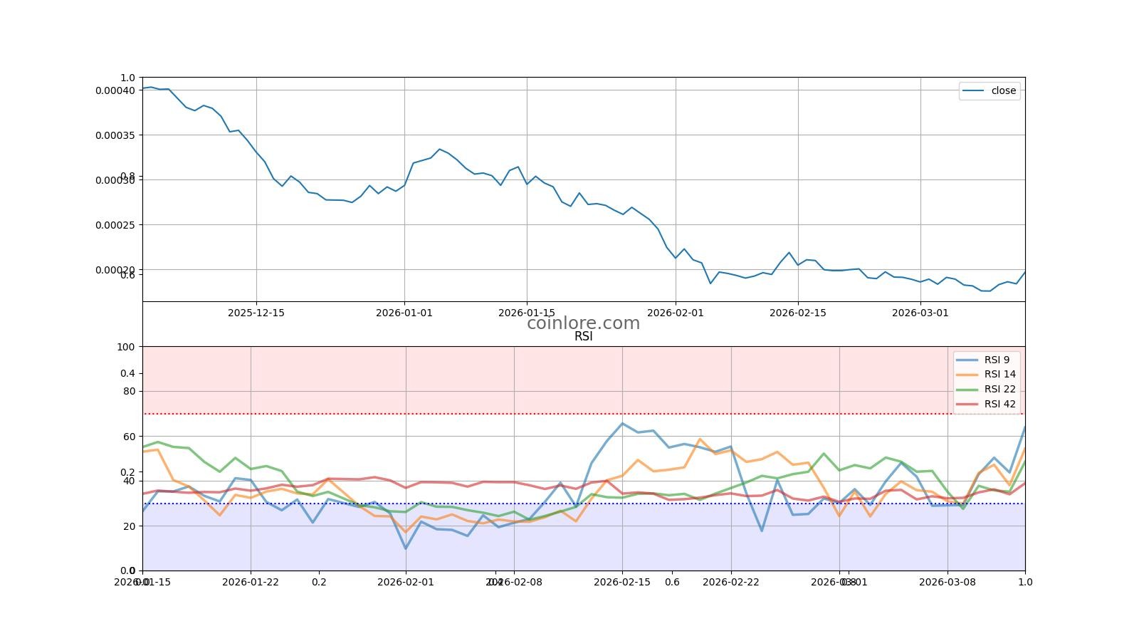 Star Atlas RSI indicator