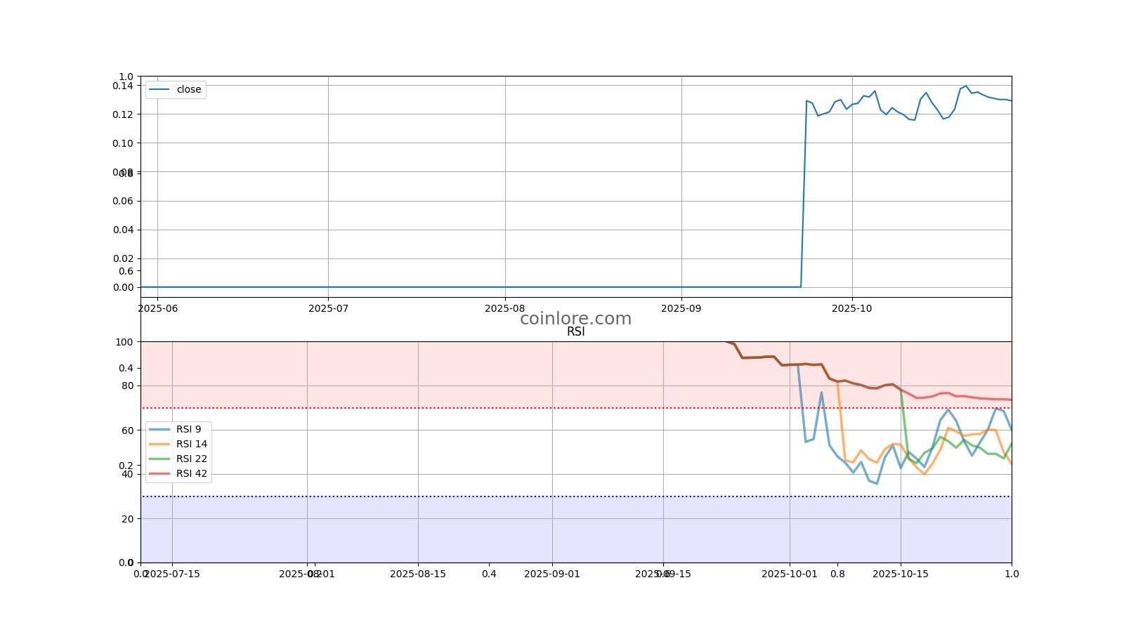 Starbase RSI indicator