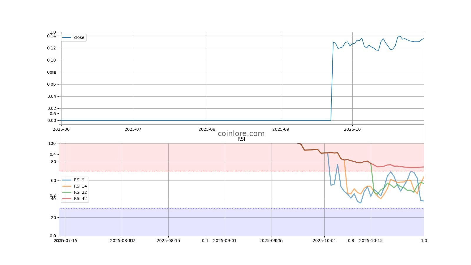 Starbase RSI indicator