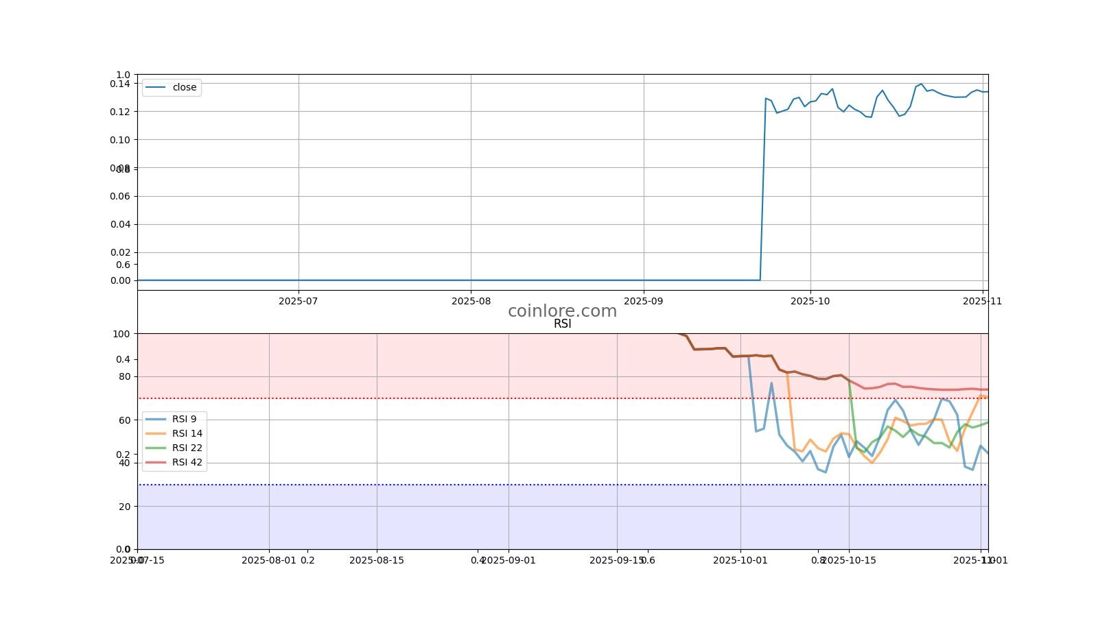 Starbase RSI indicator