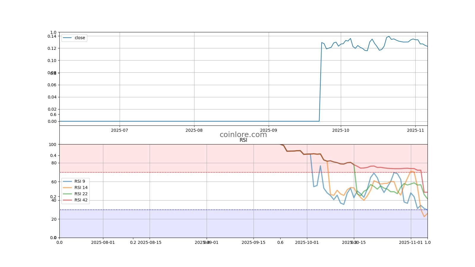 Starbase RSI indicator