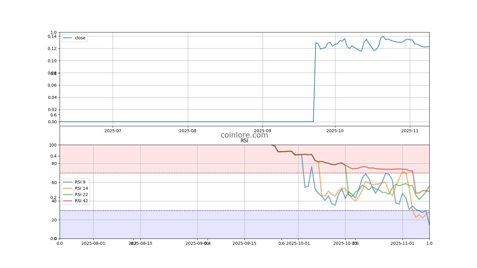 Starbase RSI indicator