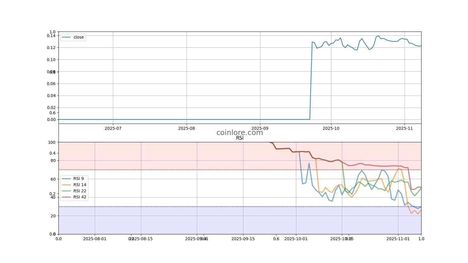 Starbase RSI indicator