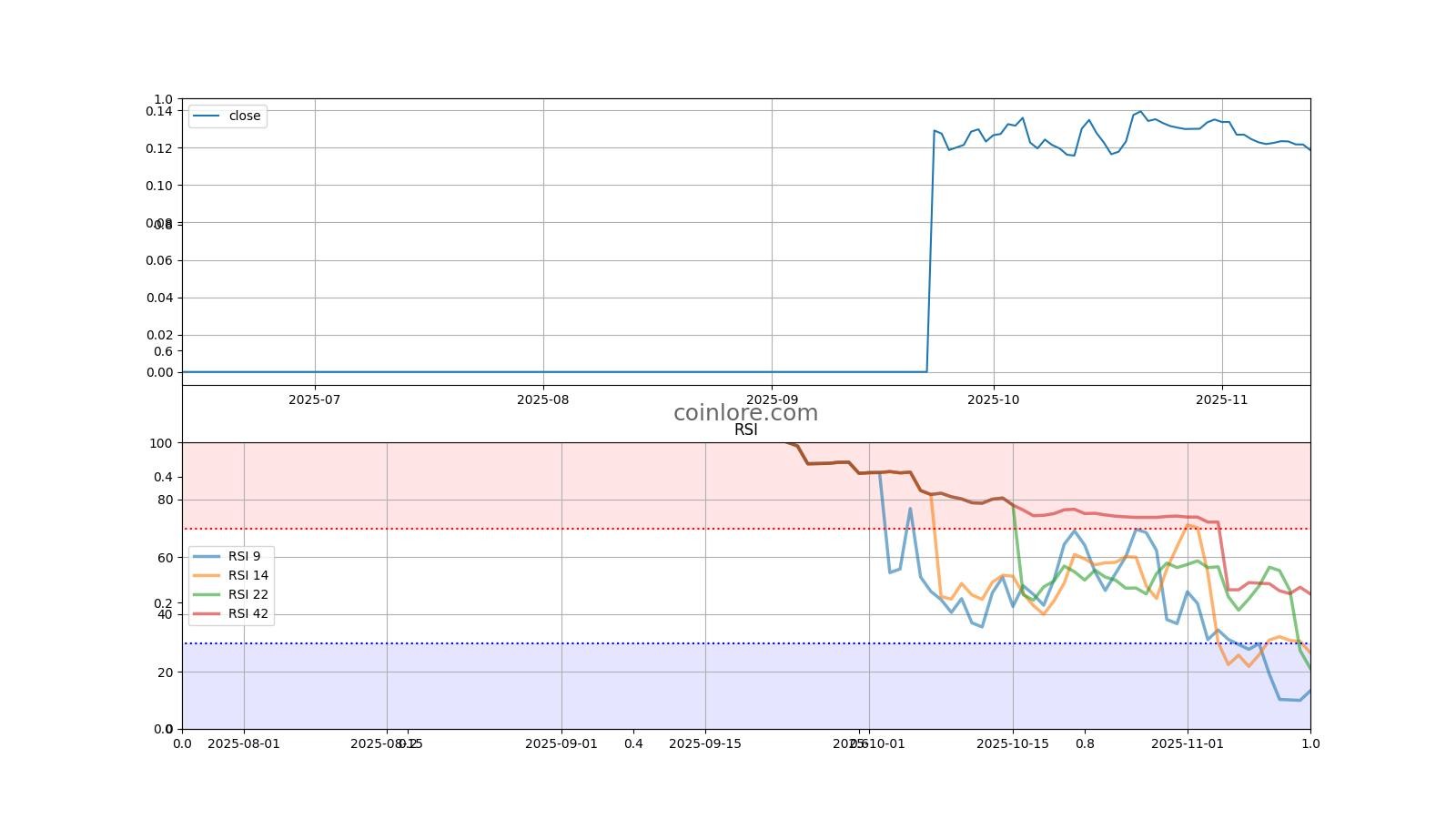 Starbase RSI indicator
