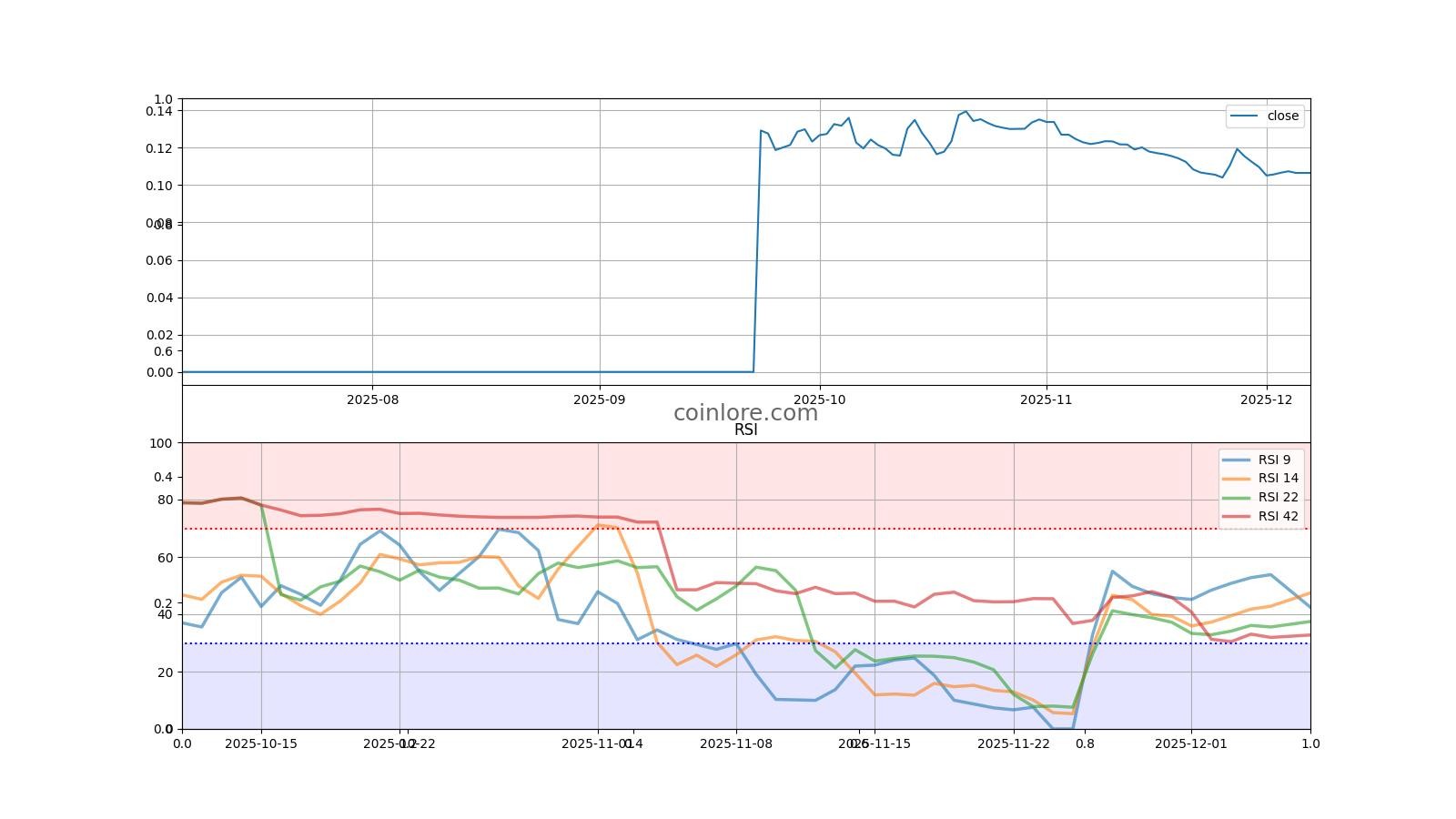 Starbase RSI indicator