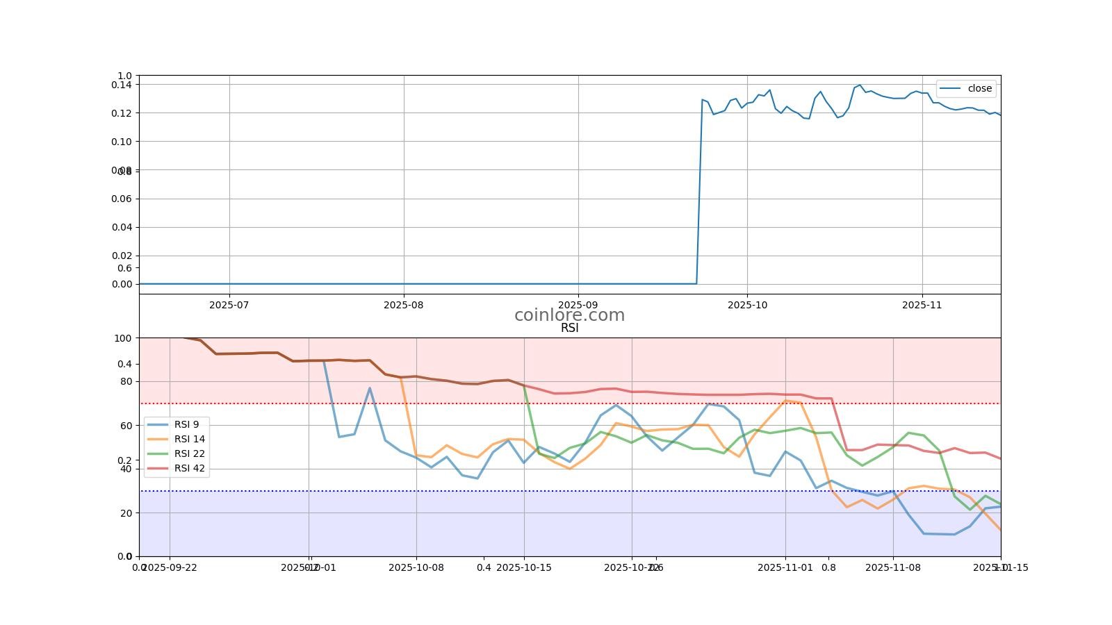 Starbase RSI indicator