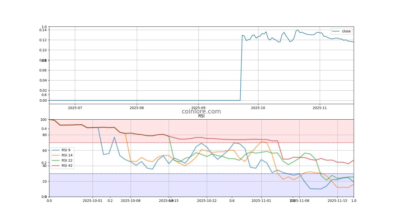 Starbase RSI indicator