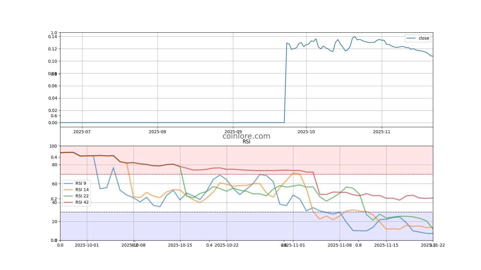 Starbase RSI indicator