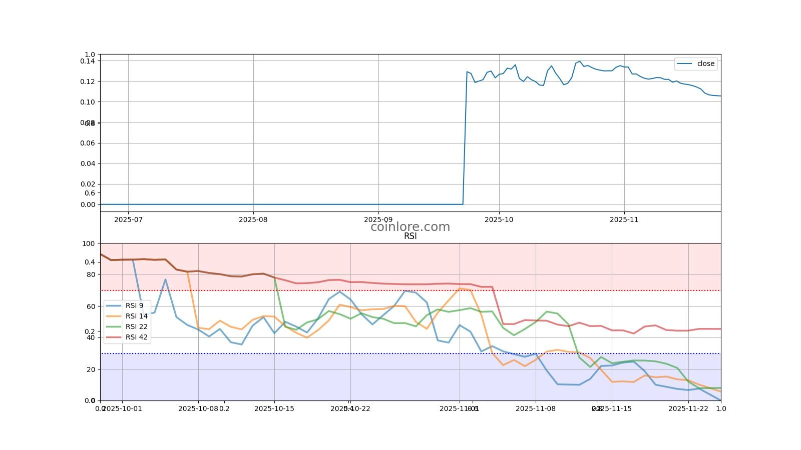 Starbase RSI indicator