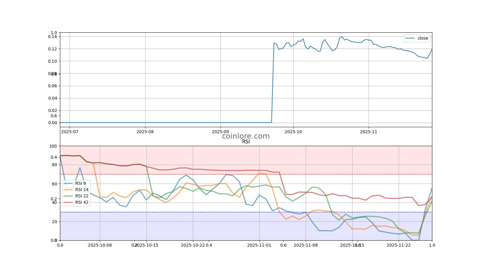 Starbase RSI indicator
