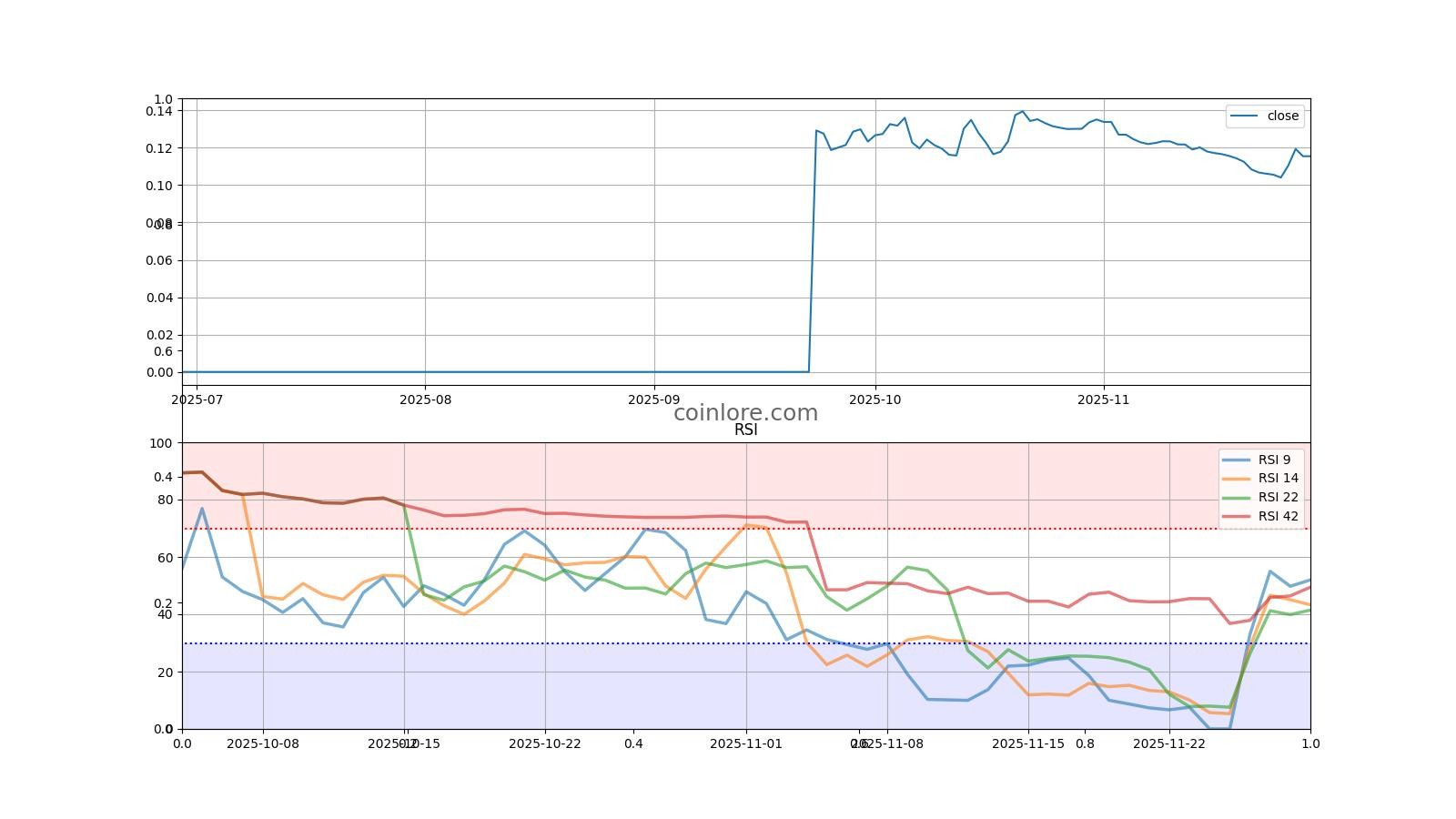 Starbase RSI indicator