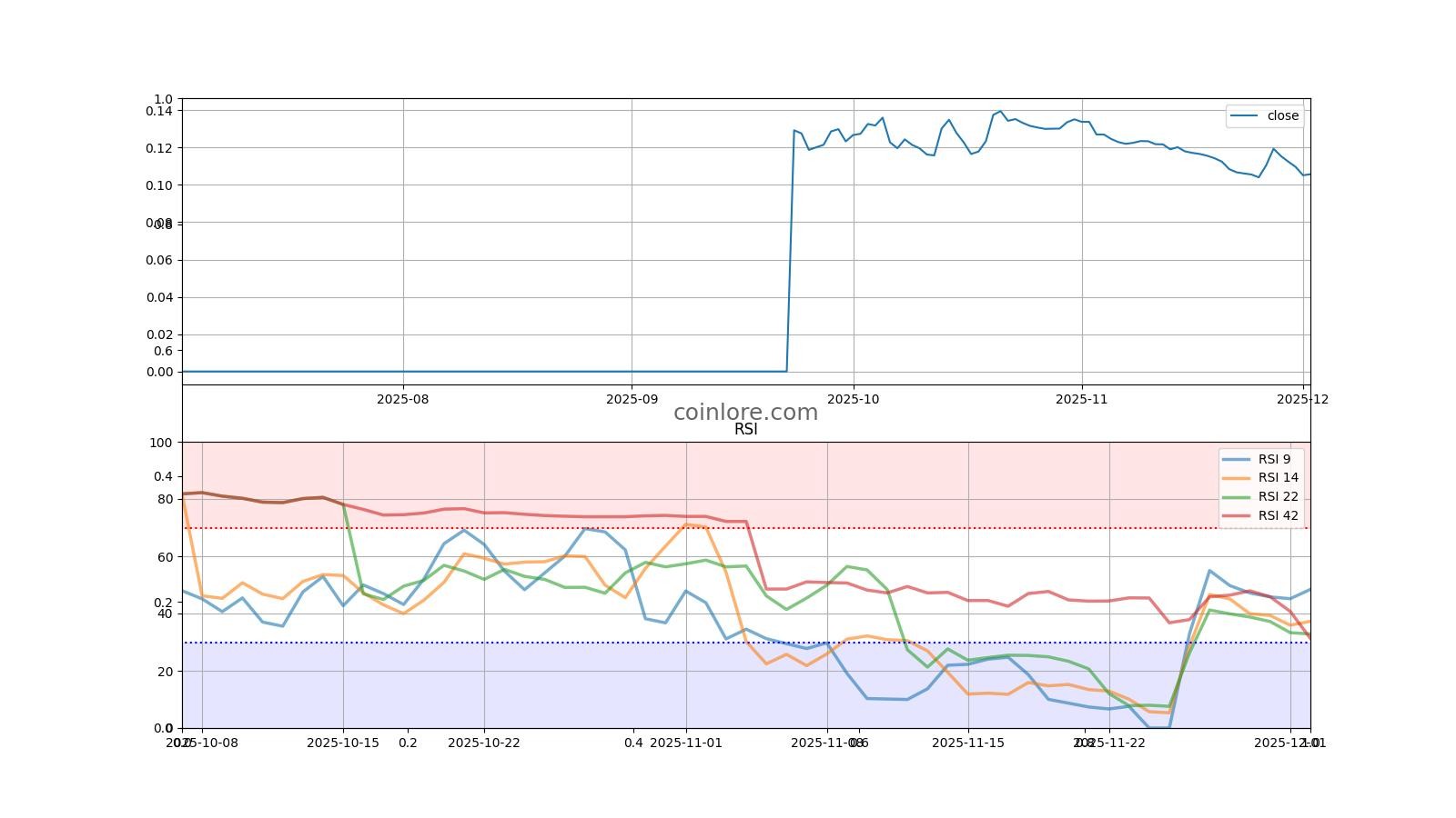 Starbase RSI indicator