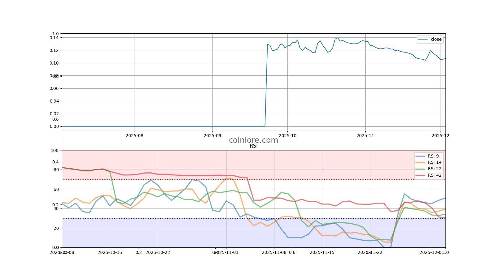 Starbase RSI indicator