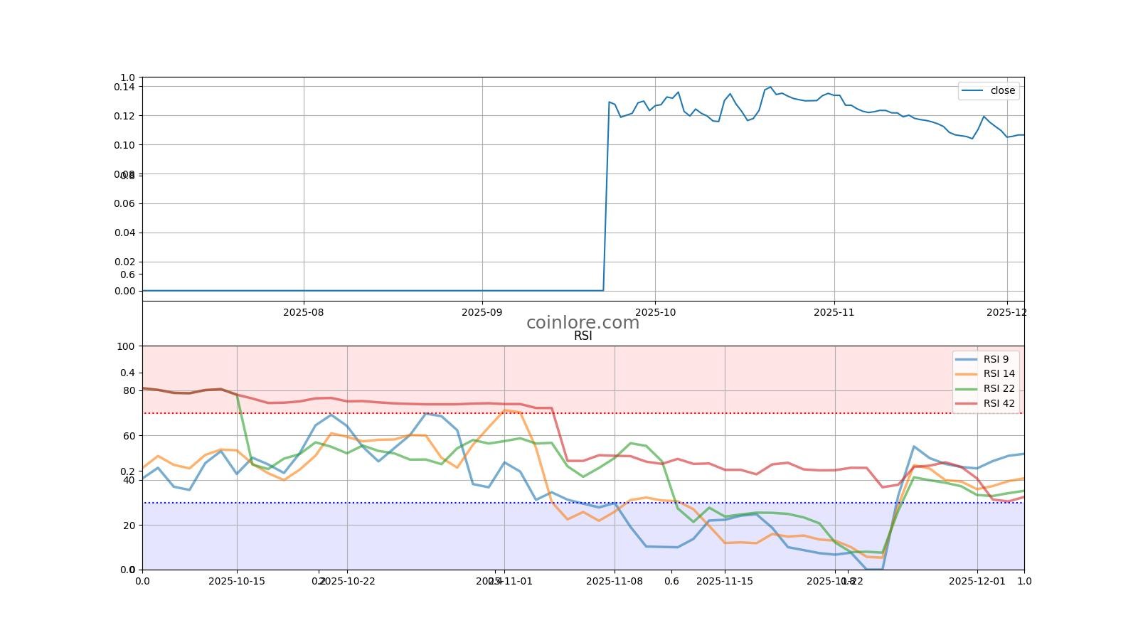 Starbase RSI indicator