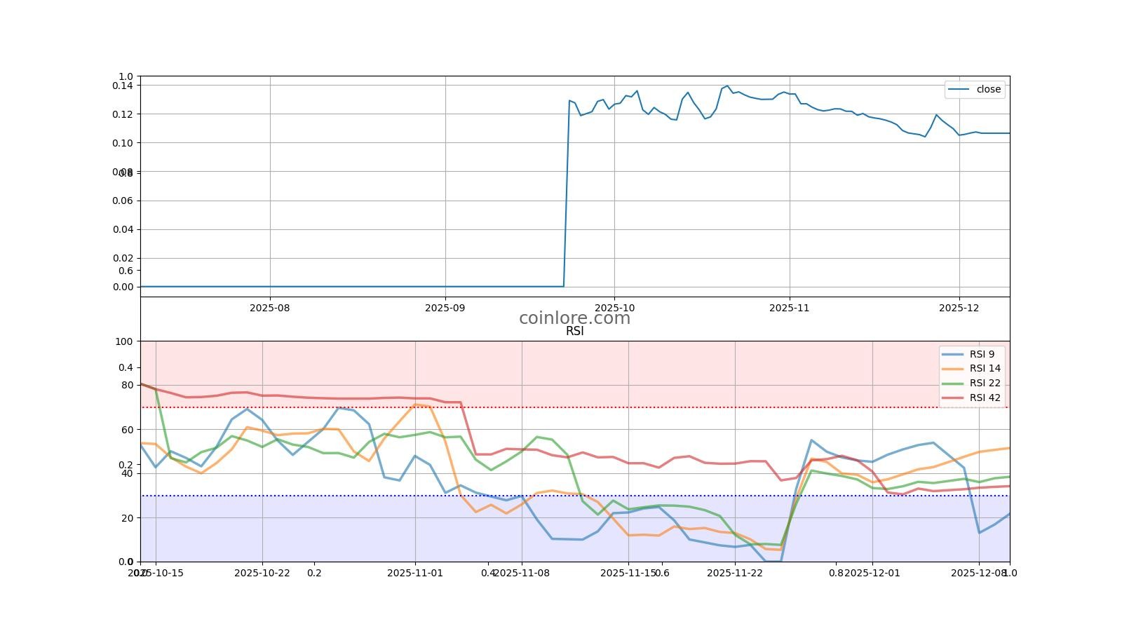 Starbase RSI indicator